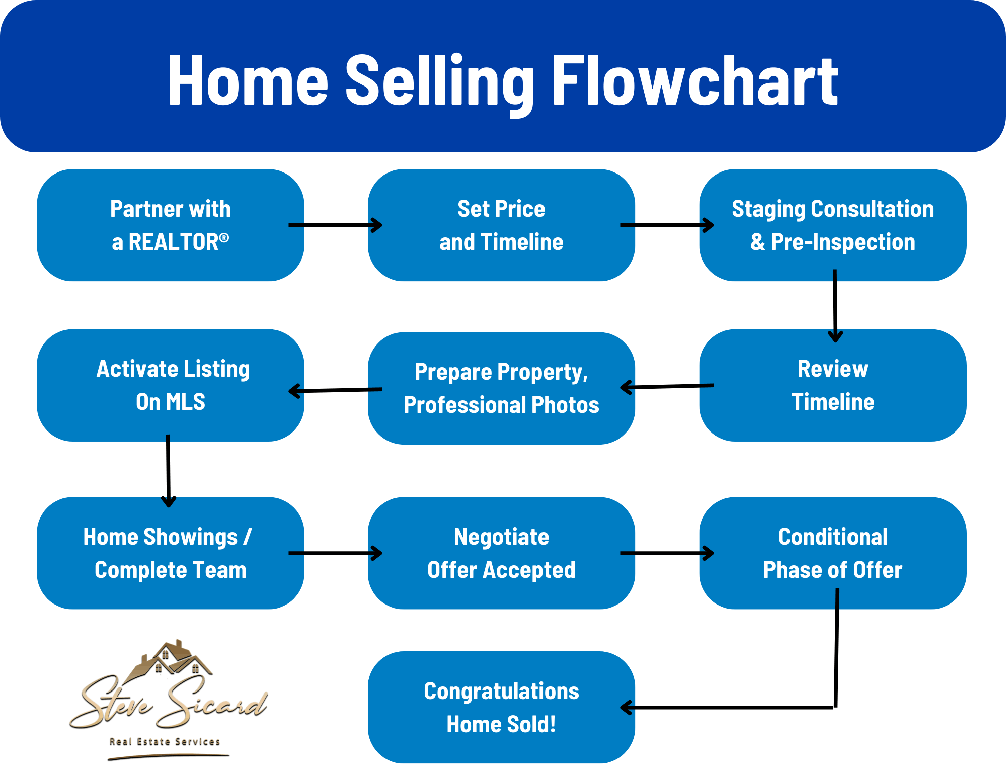 Home Selling Resources